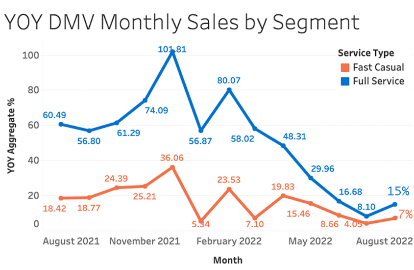 Restaurant Sales - DC - August 2022