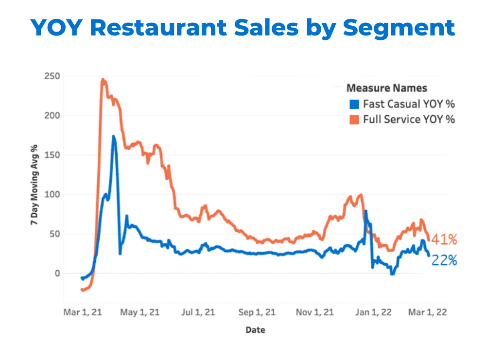 February 2022 National Restaurant Sales Metrics