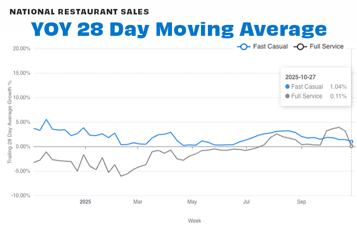 October 2025 National Restaurant Sales Metrics