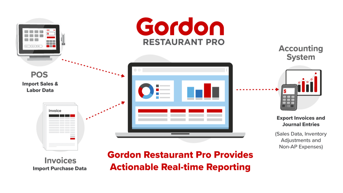 How it Works | Gordon Restaurant Pro