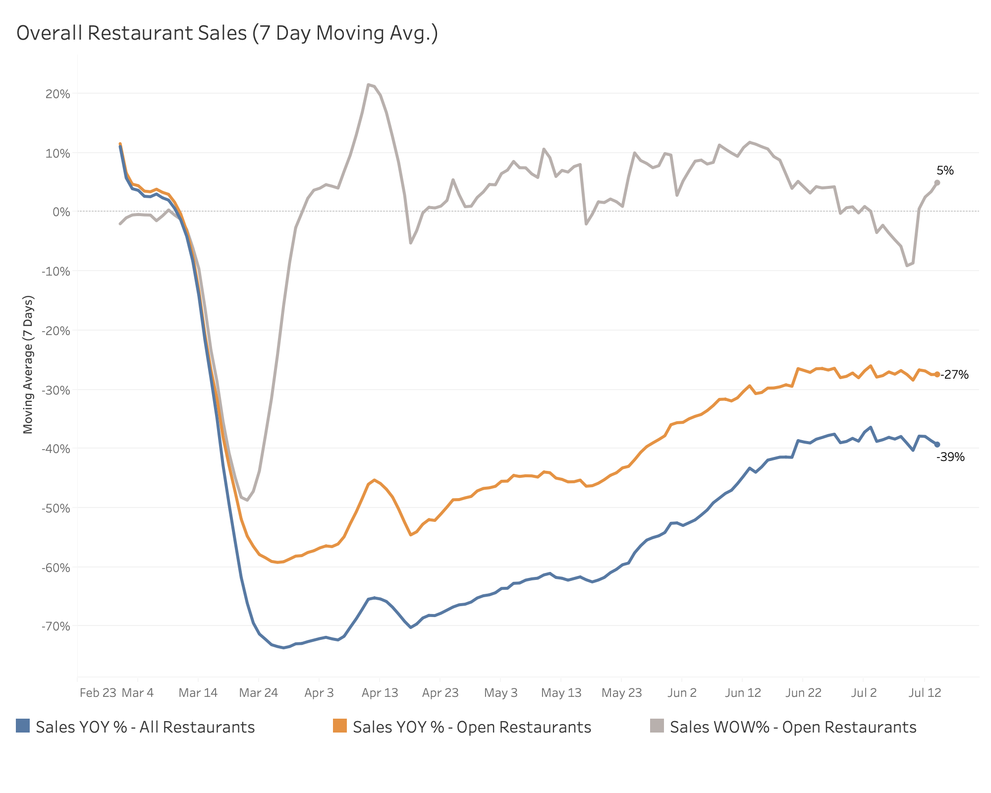Loving our week-over-week trend!