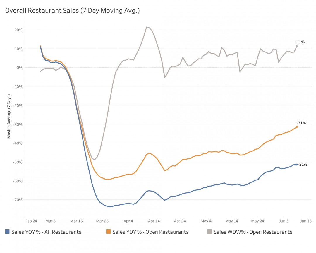 June 2020: Restaurant Sales, Stats and Trends