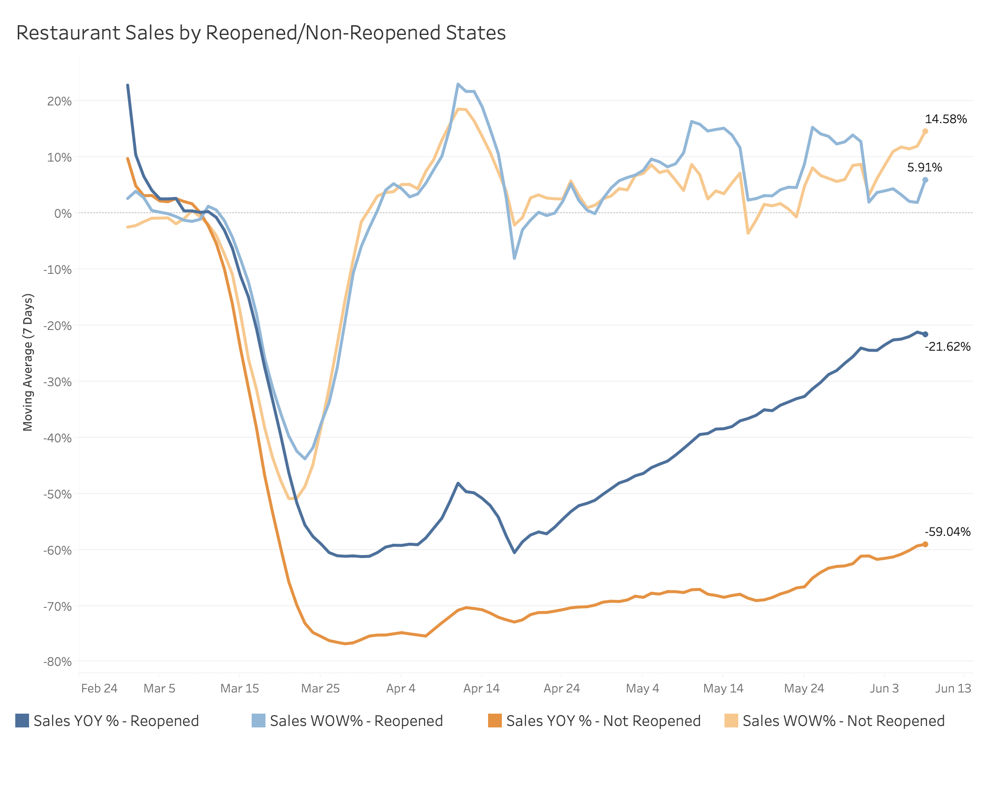 June 2020: Restaurant Sales, Stats and Trends