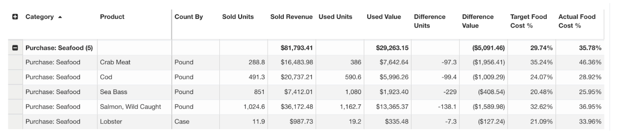 Calculating Food Waste with Key Items