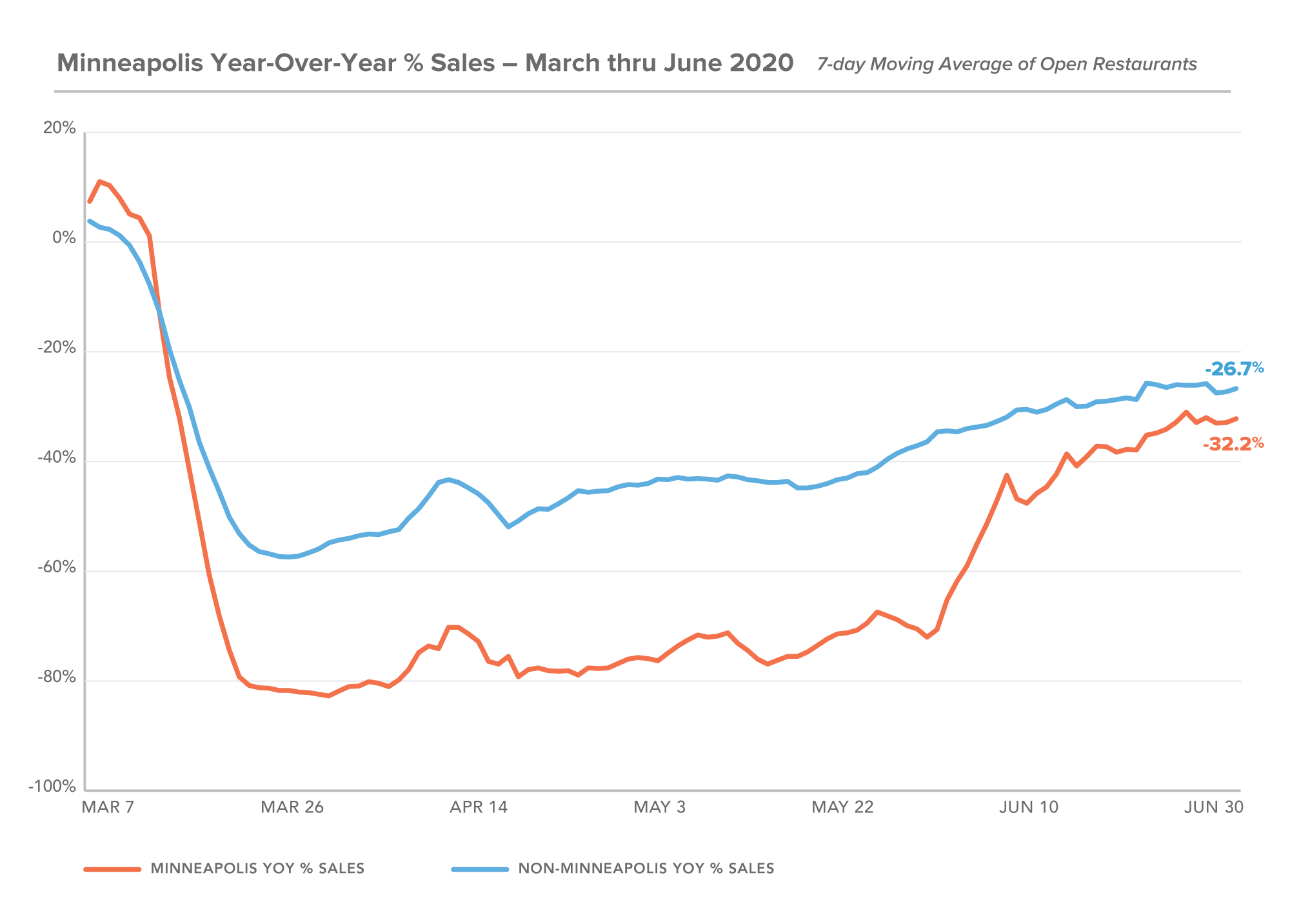 Restaurant Sales – MN – June 2020