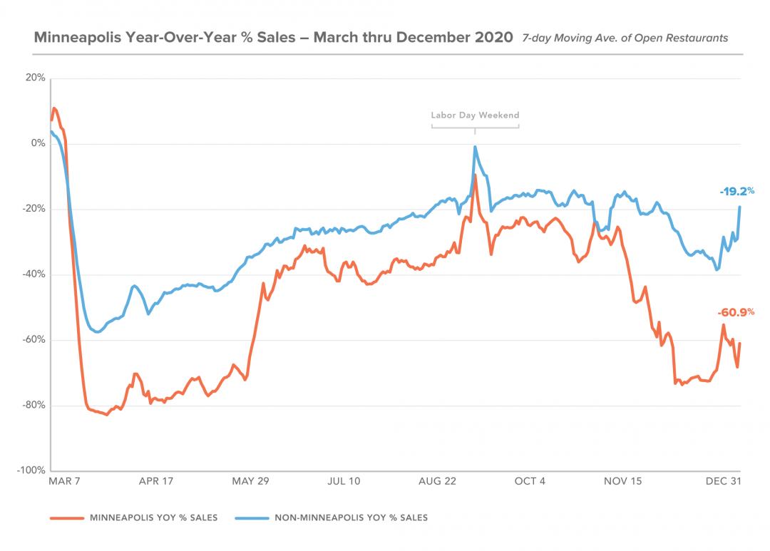 Restaurant Sales – MN – December 2020