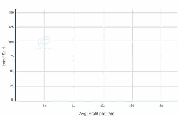 How to Tackle 4 Types of Menu Performance