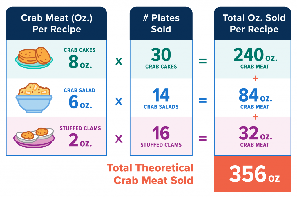 Calculating Food Waste with Key Items