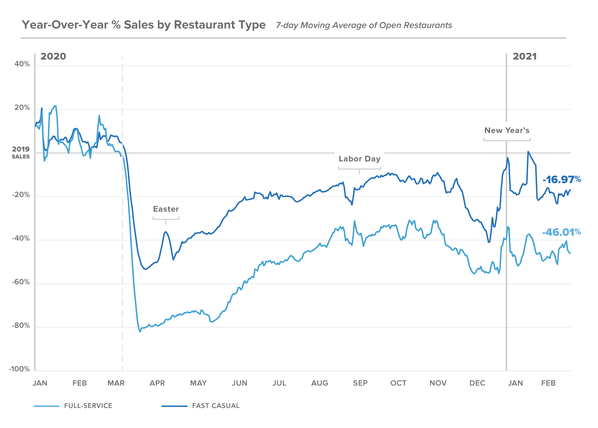 Year in Review: Restaurant Industry Revenue Data